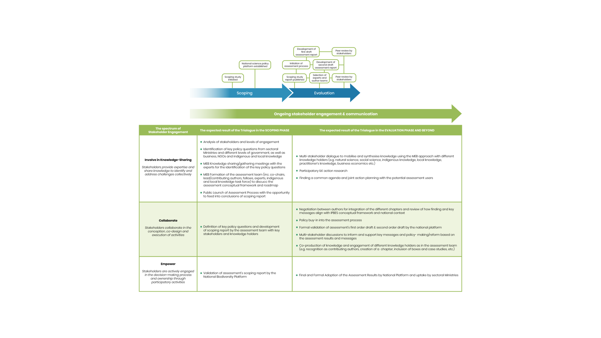Trialogue in National Ecosystem Assessments