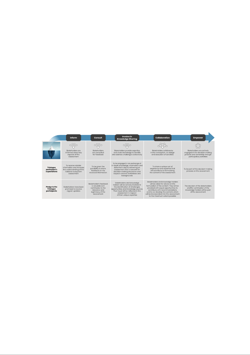 Trialogue in National Ecosystem Assessments